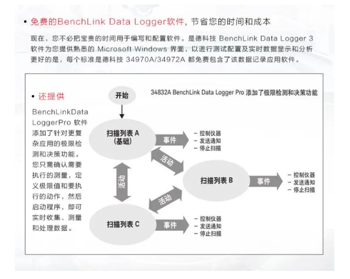 34970A 数据采集仪 入门指南及基础讲解